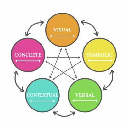 Mathematical Representations Series Part 1: Concrete Representation ...